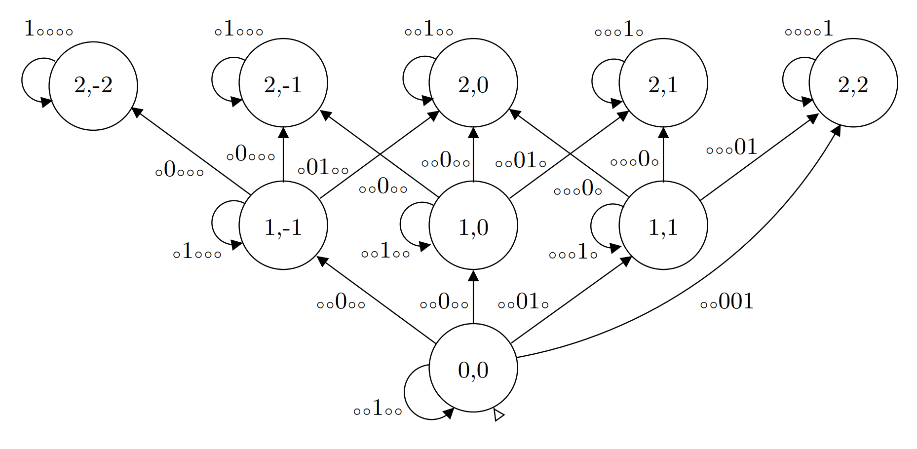 Ifaz Kabir Universal Levenshtein Automata